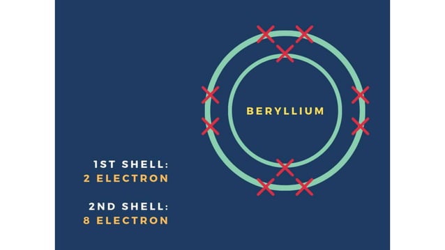 Atomic structure(nucleon,shell,valence electron) | PPT
