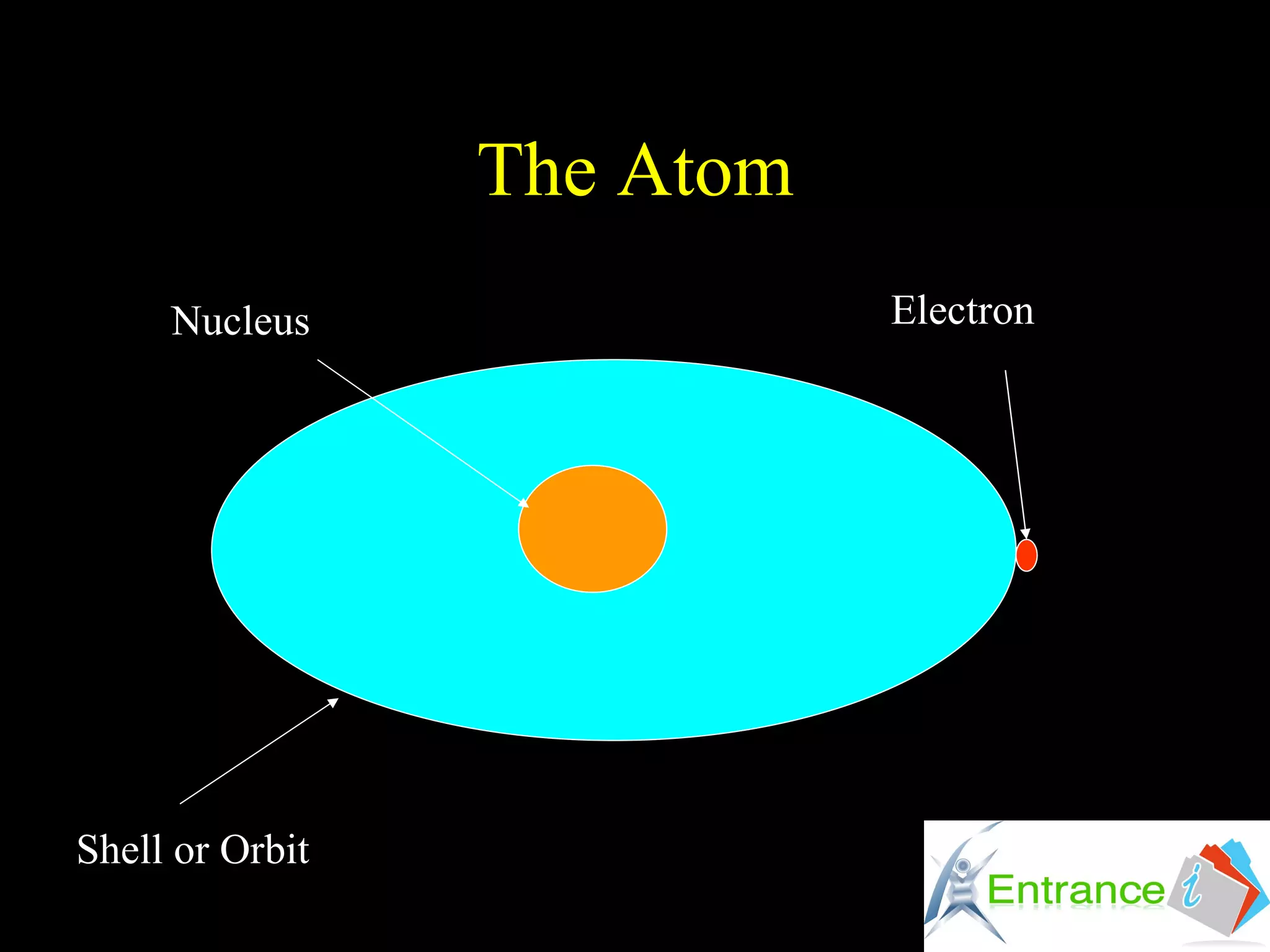 Atomic structure opt1292425060 | PPT | Chemistry | Science