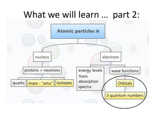 Atomic structure part 2/3 | PPT