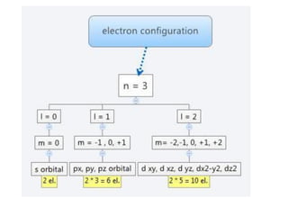 Atomic structure part 2/3 | PPT