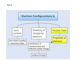 Atomic structure part 2/3 | PPT