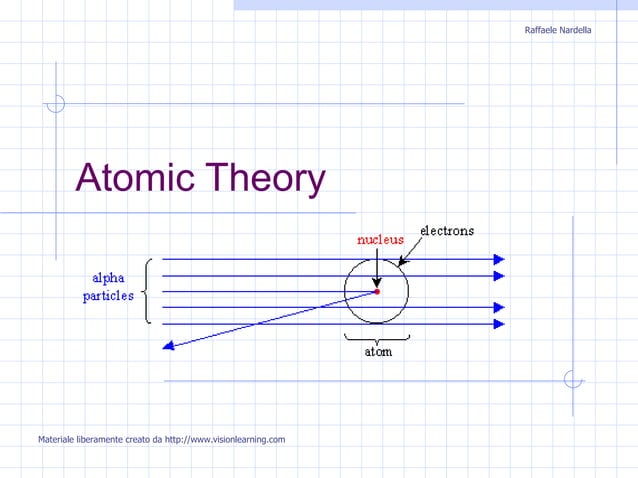 Atomic theory | PPT