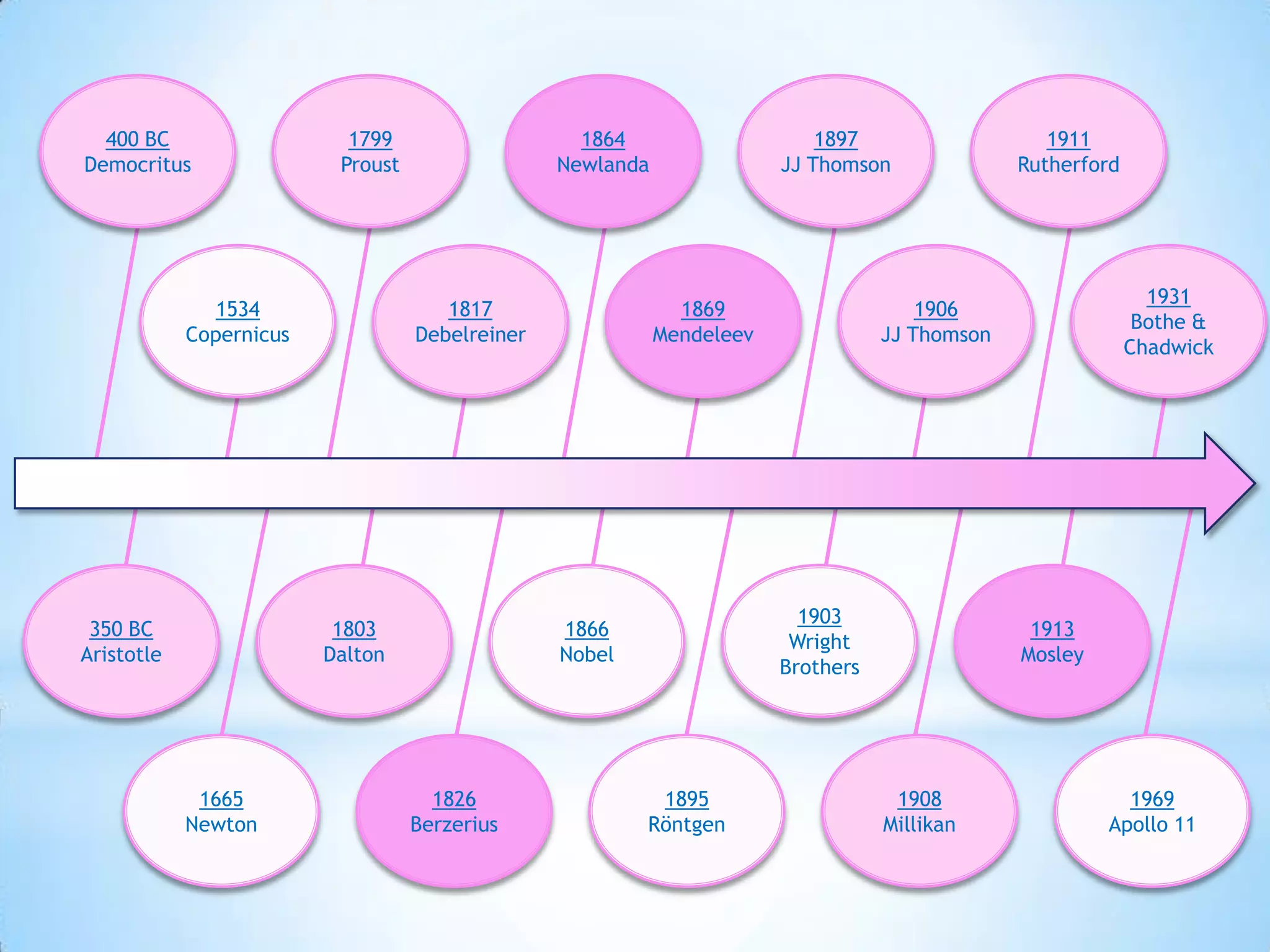 Atomic theory and periodic table timeline | PPT