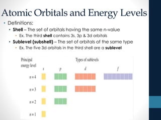 Atomic Orbitals Energy Levels