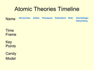 Atomic theory timeline | PPT