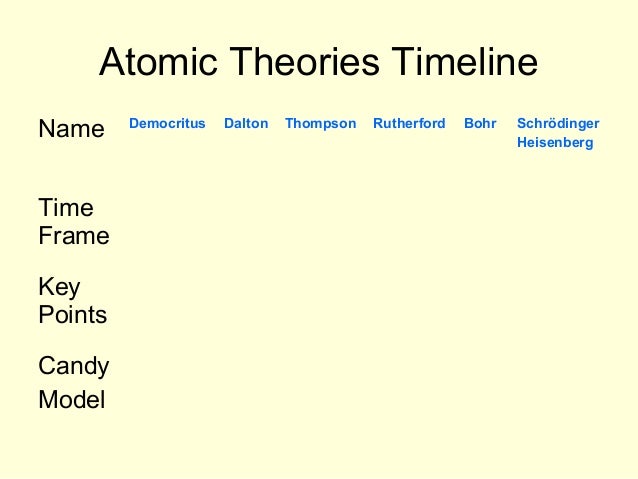 Atomic theory timeline