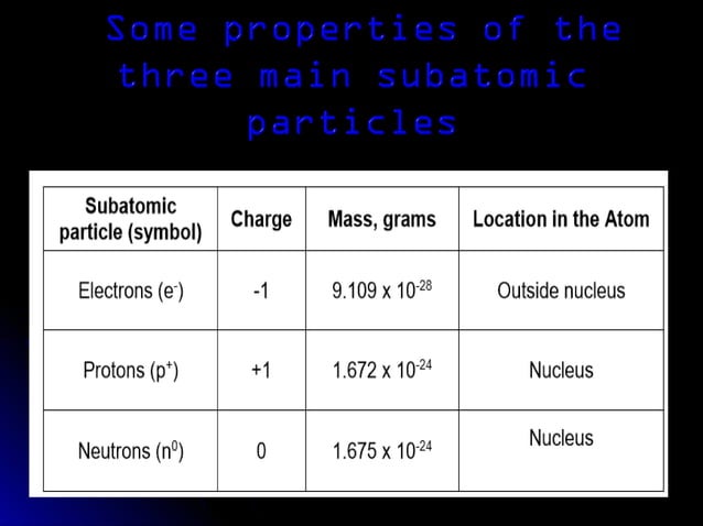 Atom inside out | PPT | Physics | Science