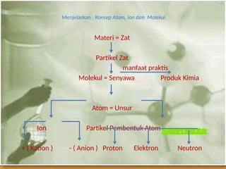 Penjelasan tentang perbedaan atom, ion dan molekul | PPTX
