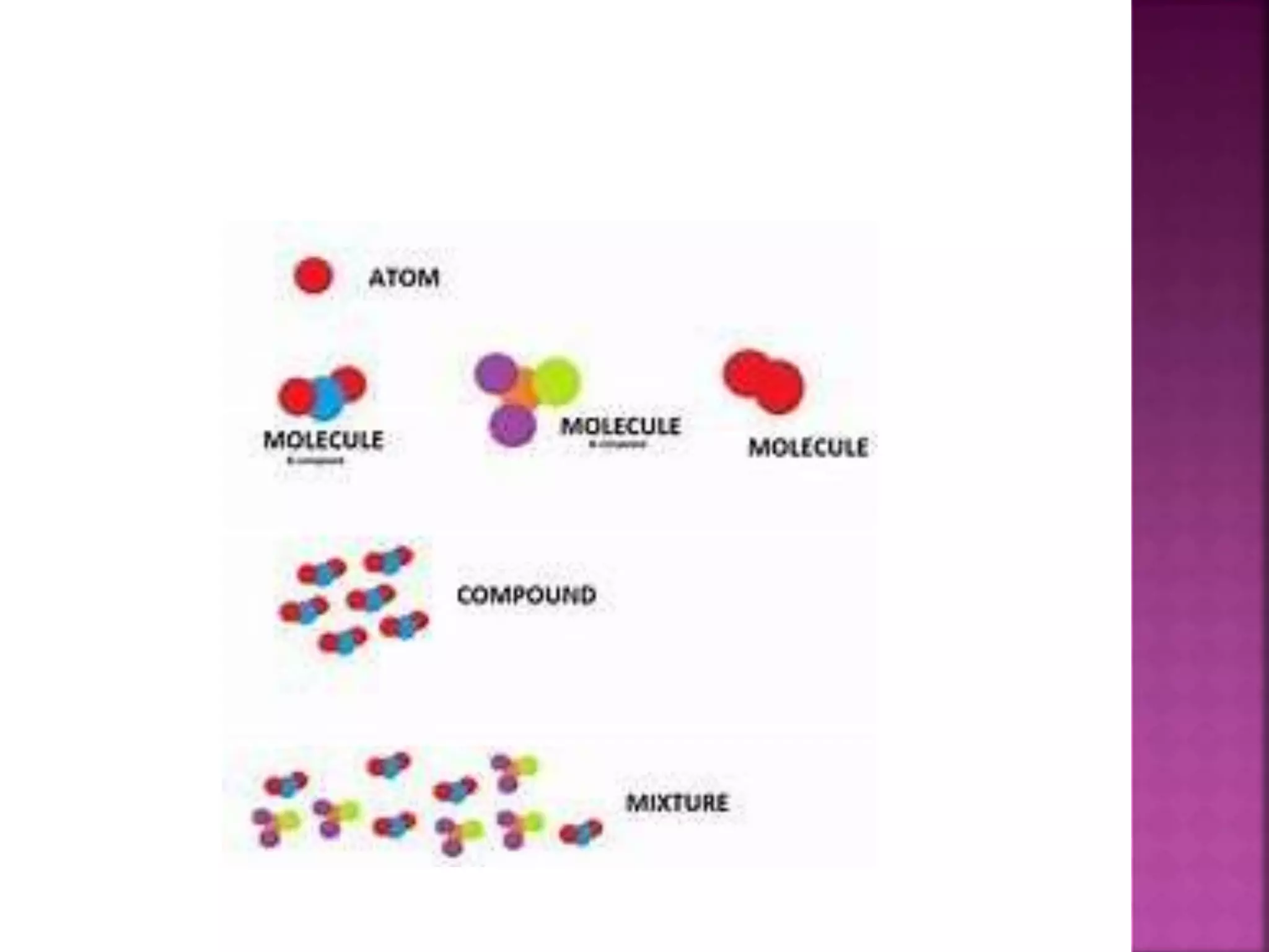 ATOM, MOLECULE,MIXTURE, COMPOUND.pptx