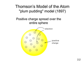 Atom molecules and ions by ashish | PPSX