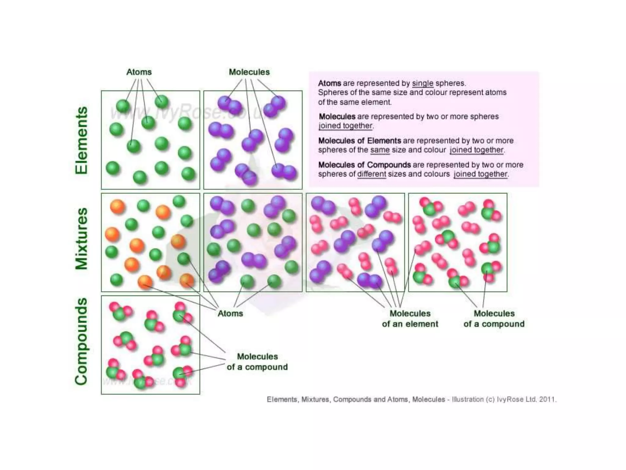 ATOM MOLECULES MIXTURE COMPOUND.pptx
