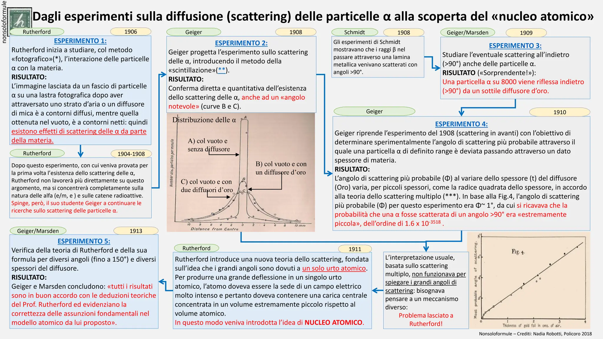 Dalla diffusione delle particelle alfa alla scoperta del nucleo ...