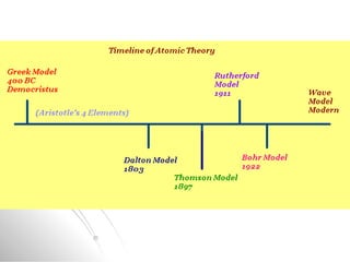 Atomic Models: Everything You Need to Know | PPT