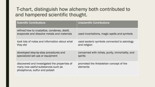 Atomos, Aristotle and Alchemy (Chemistry Before.pptx