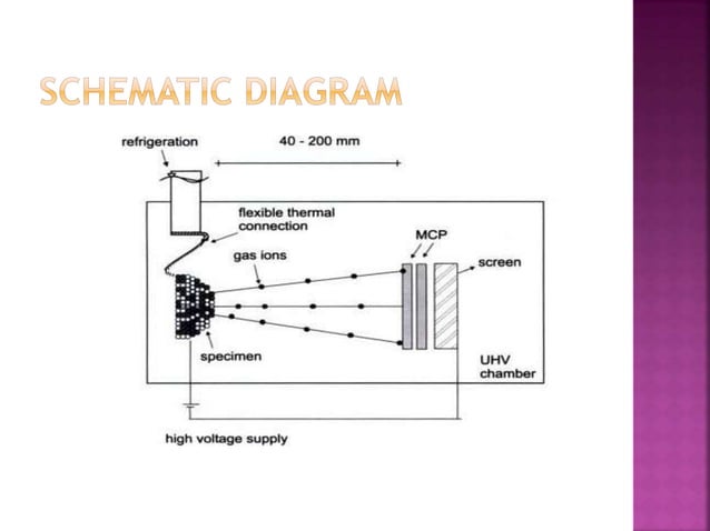 Atom probe field ion microscopy seminar | PPTX | Chemistry | Science