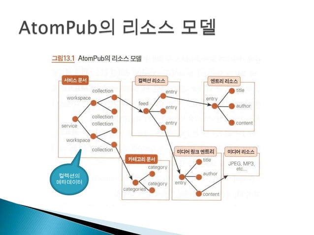 Atom publishing protocol | PPT