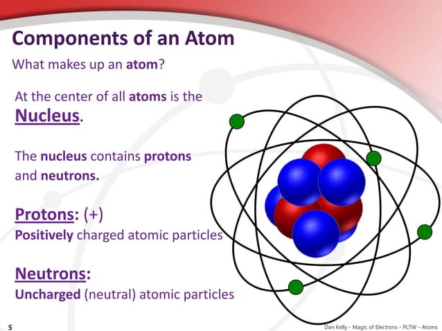 Atoms | PPSX