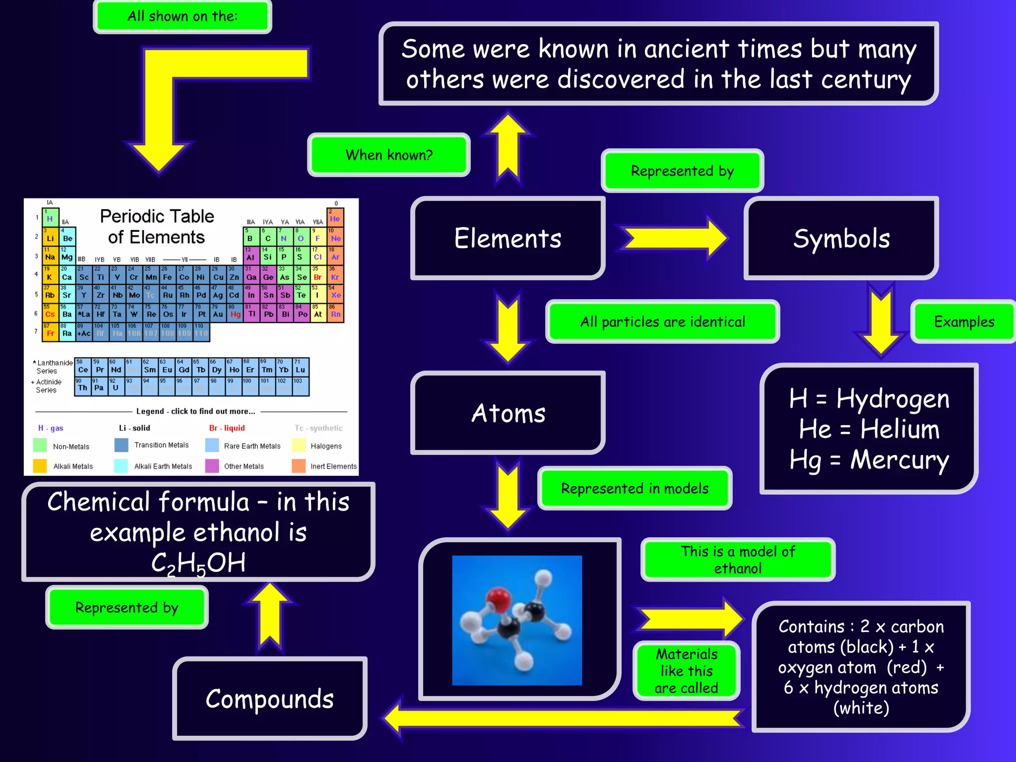 Atoms And Elements | PPTX | Chemistry | Science