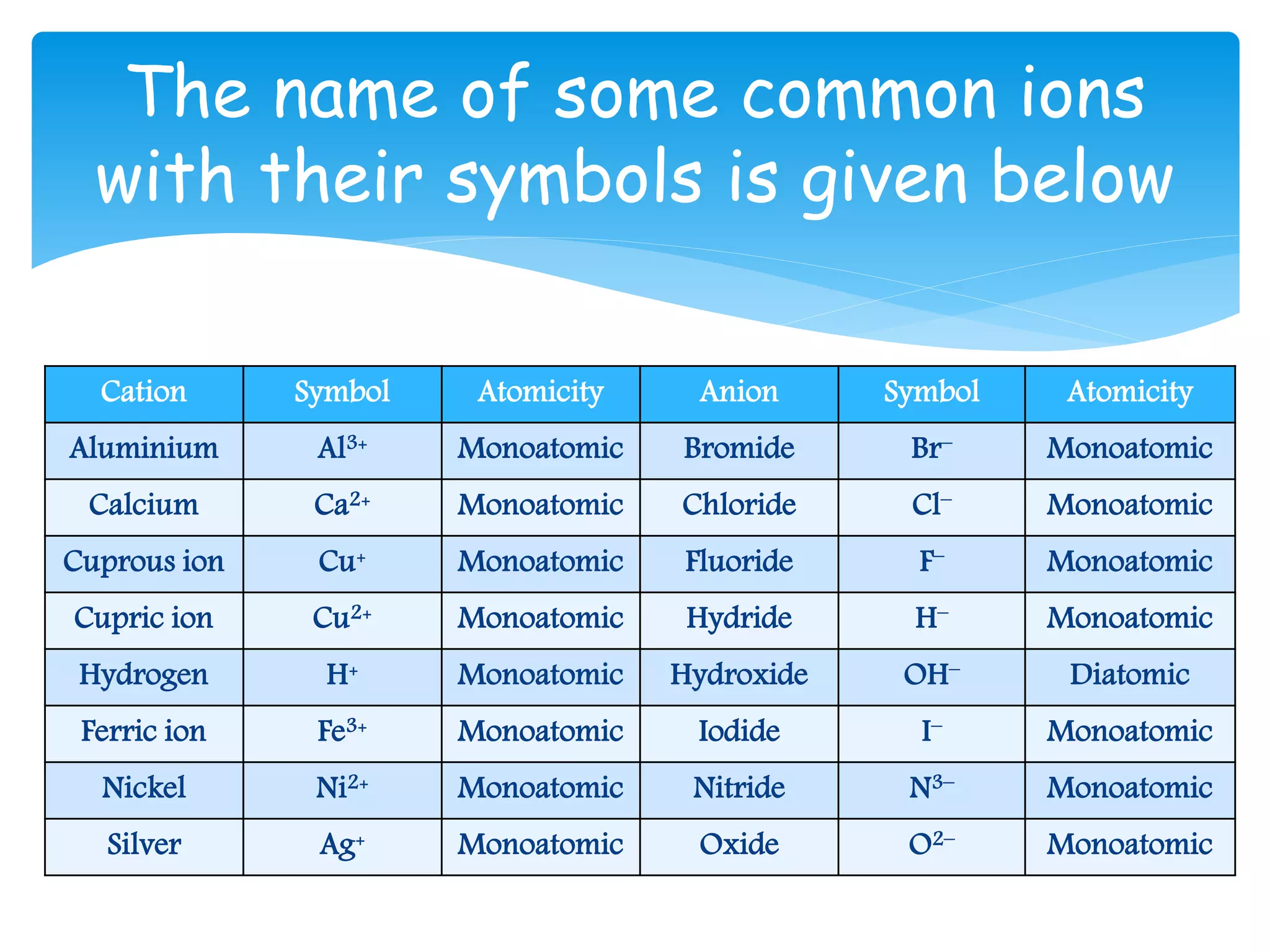 Atoms and molecules | PPSX