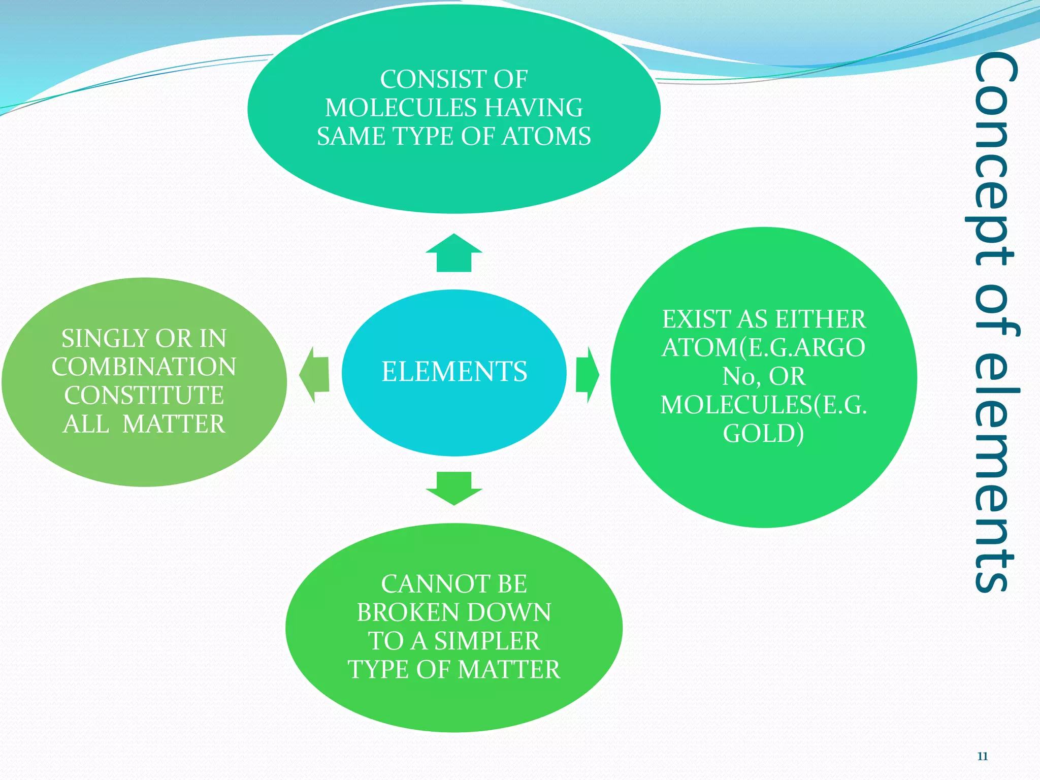 Atoms and molecules | PPTX