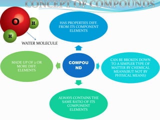 Atoms and molecules | PPTX