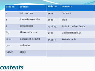 Atoms and molecules | PPTX