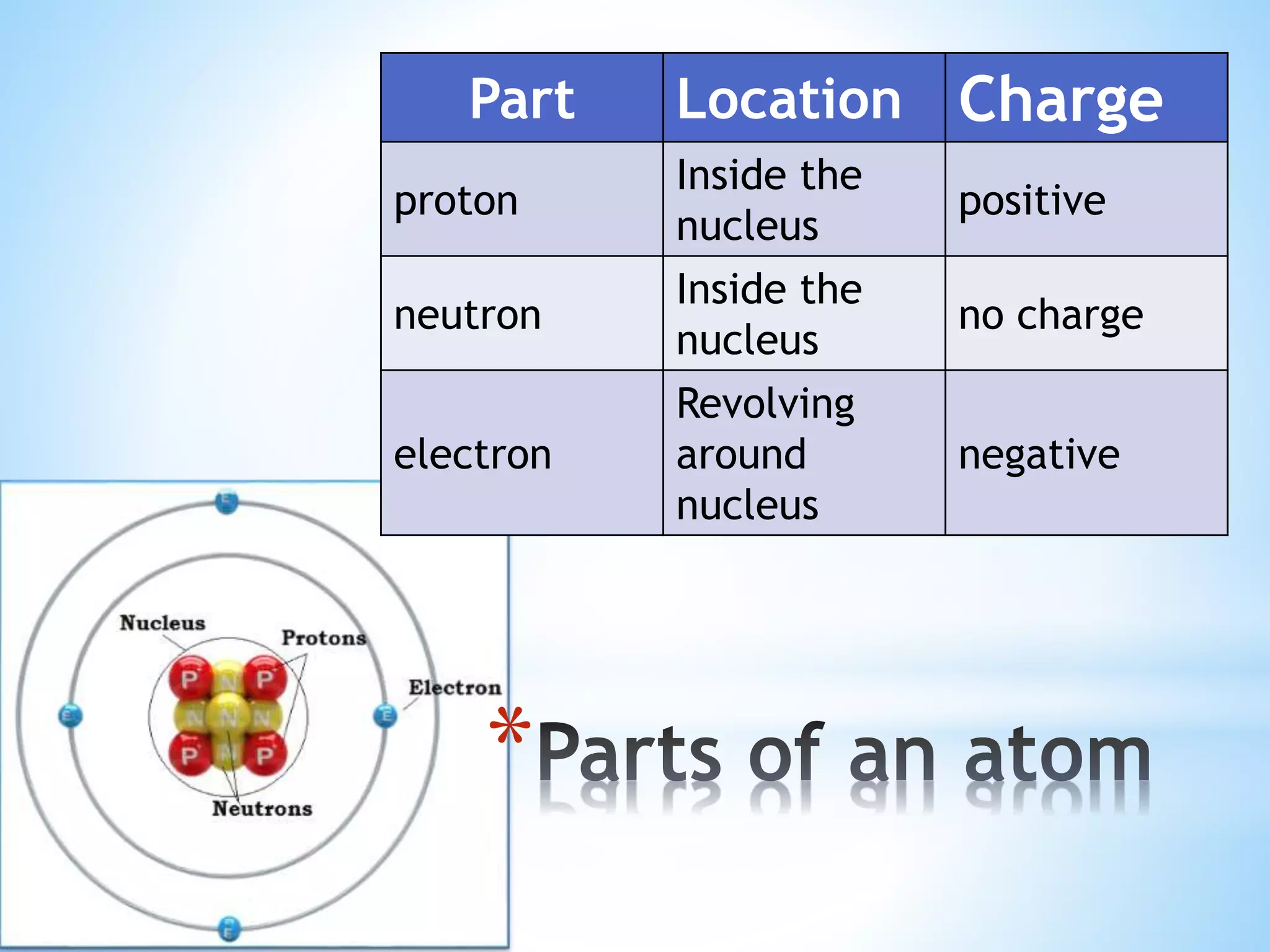 Atoms and molecules | PPTX