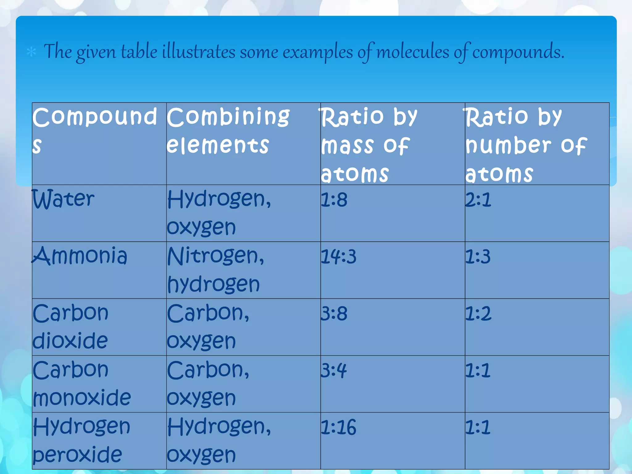 Atoms and molecules | ODP