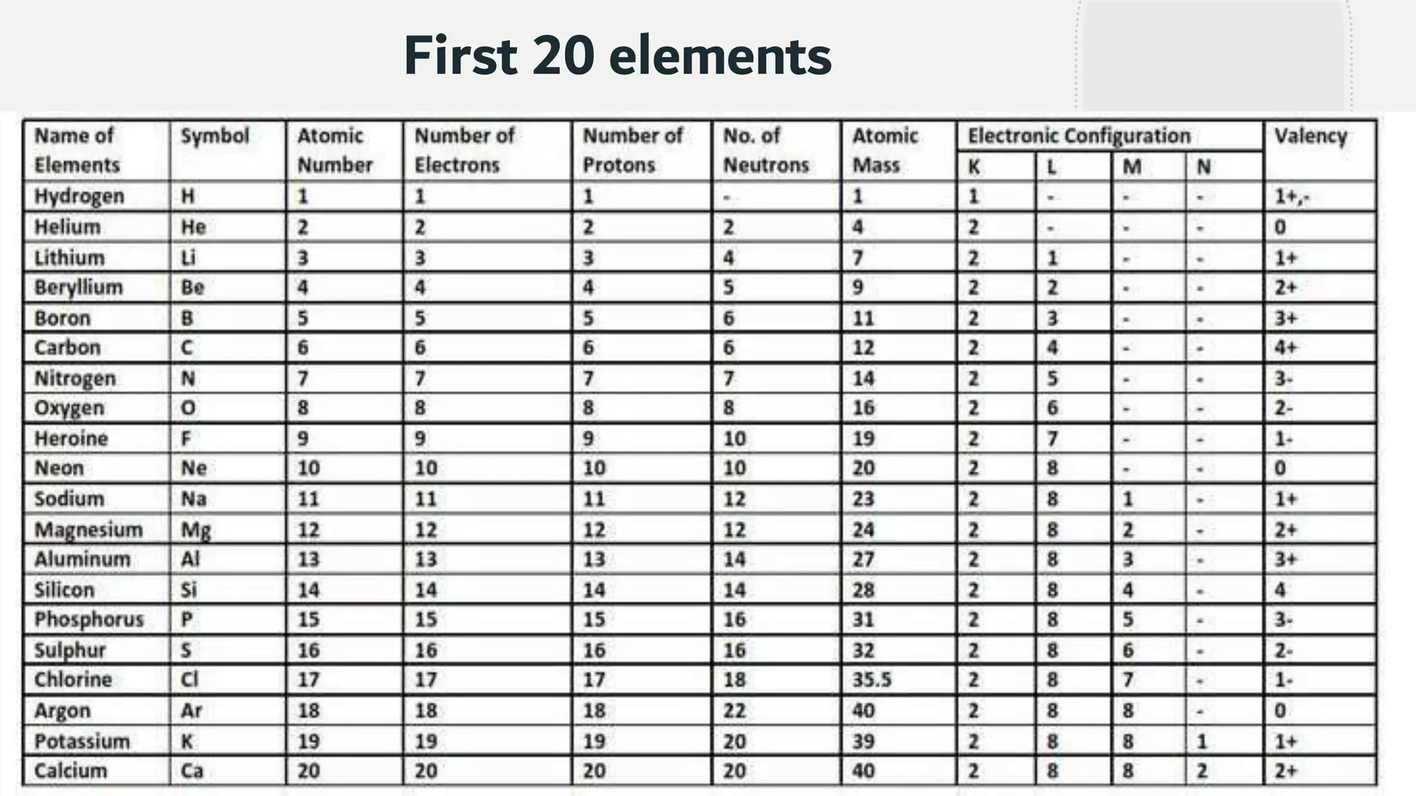 Atoms and molecules class 9 | PDF