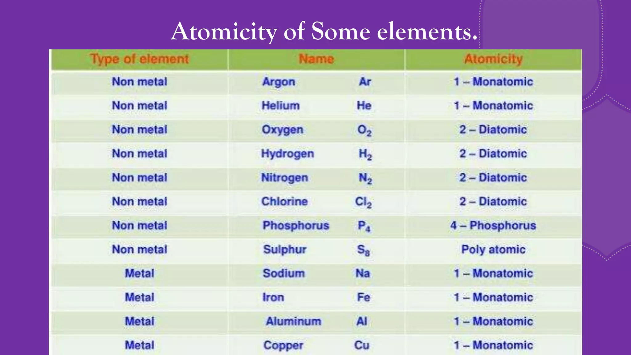 Atoms and molecules class 9 | PDF