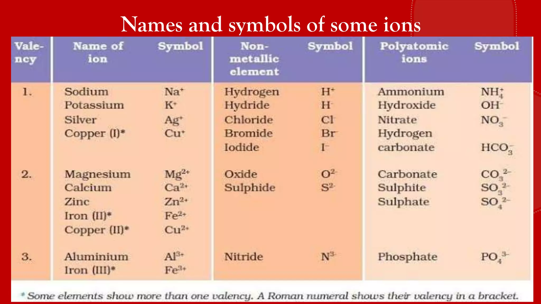 Atoms and molecules class 9 | PDF