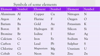 Atoms and molecules class 9 | PDF