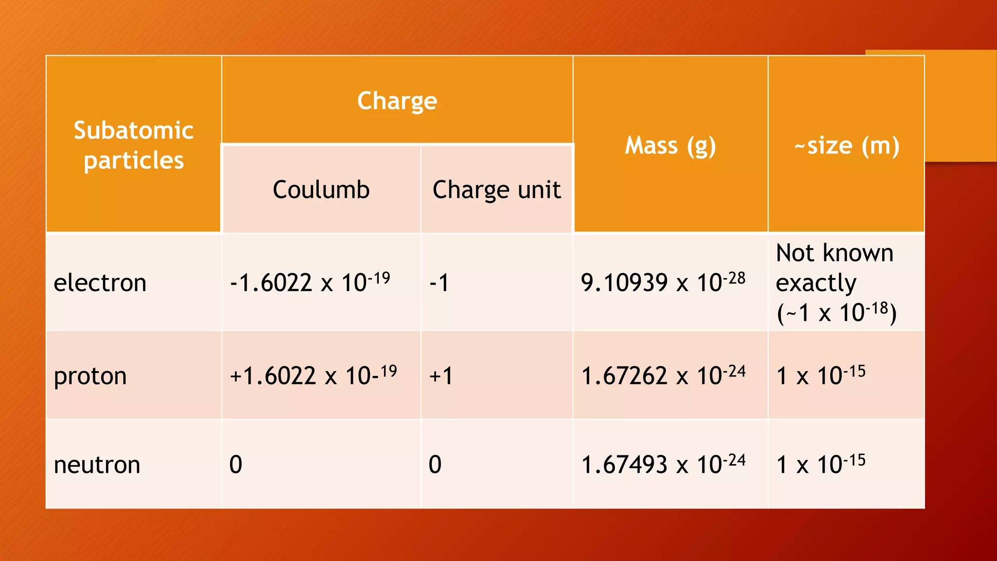 Atoms and subatomic particles | PPTX