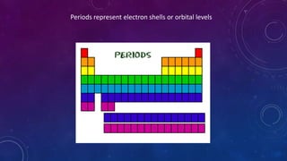 Atoms and the periodic table ch 7 p 245 | PPTX | Chemistry | Science