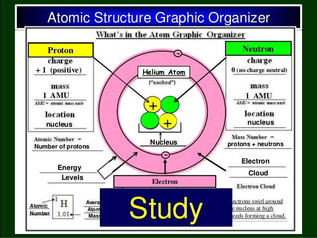 Atomic Structure Review Worksheet - Admuscente