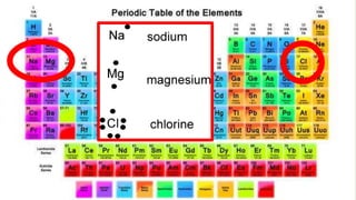 Atoms, bonding and the periodic table | PPTX