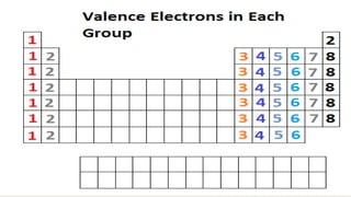 Atoms, bonding and the periodic table | PPTX