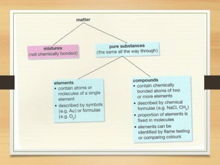 Atoms, elements and compounds | PPT