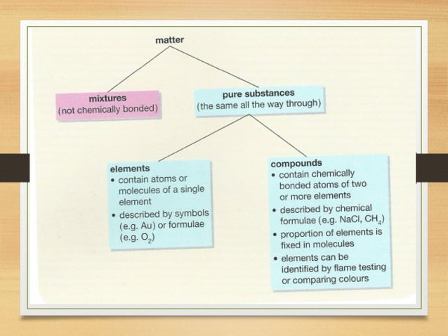 Atoms, elements and compounds | PPT