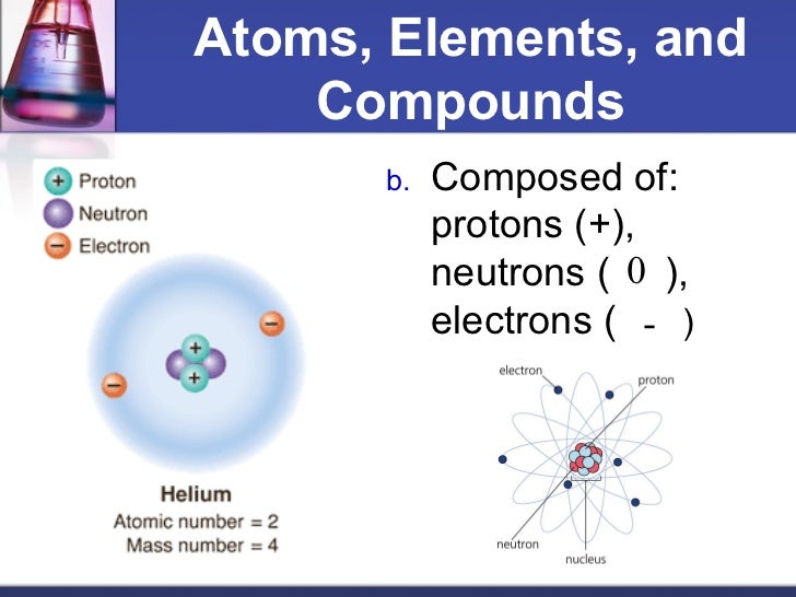 Atoms, elements and compounds academy