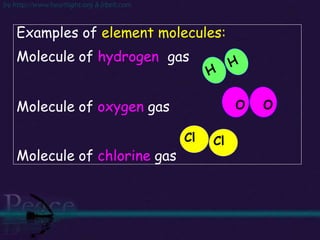 Atoms, molecules and compounds by waqar | PPTX