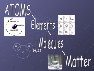 Atoms, Molecules, And Matter | PPT