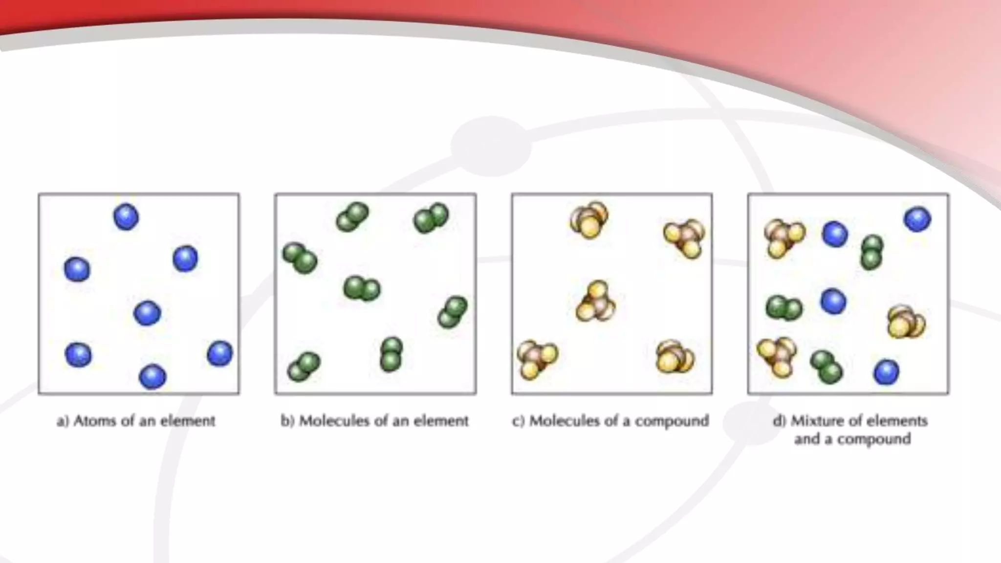Atoms, molecules, elements, compounds, mixtures and solutions | PPTX ...