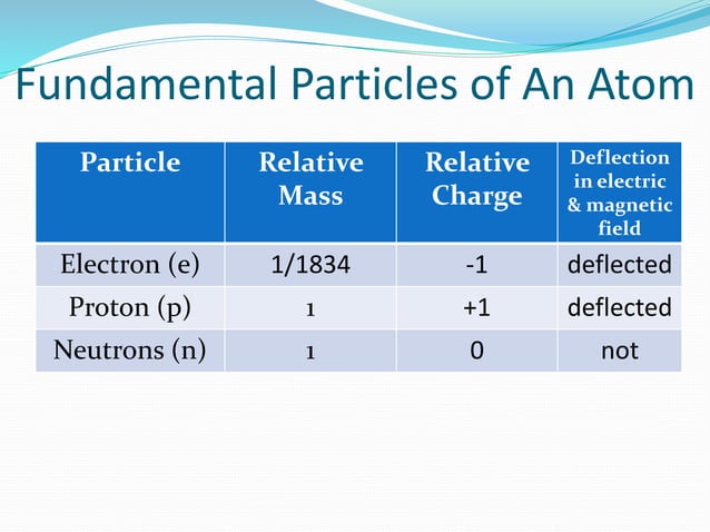 ATOMS, MOLECULES & STOICHIOMETRY.pptx | Chemistry | Science