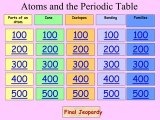 Atoms periodic table jeopardy | PPT
