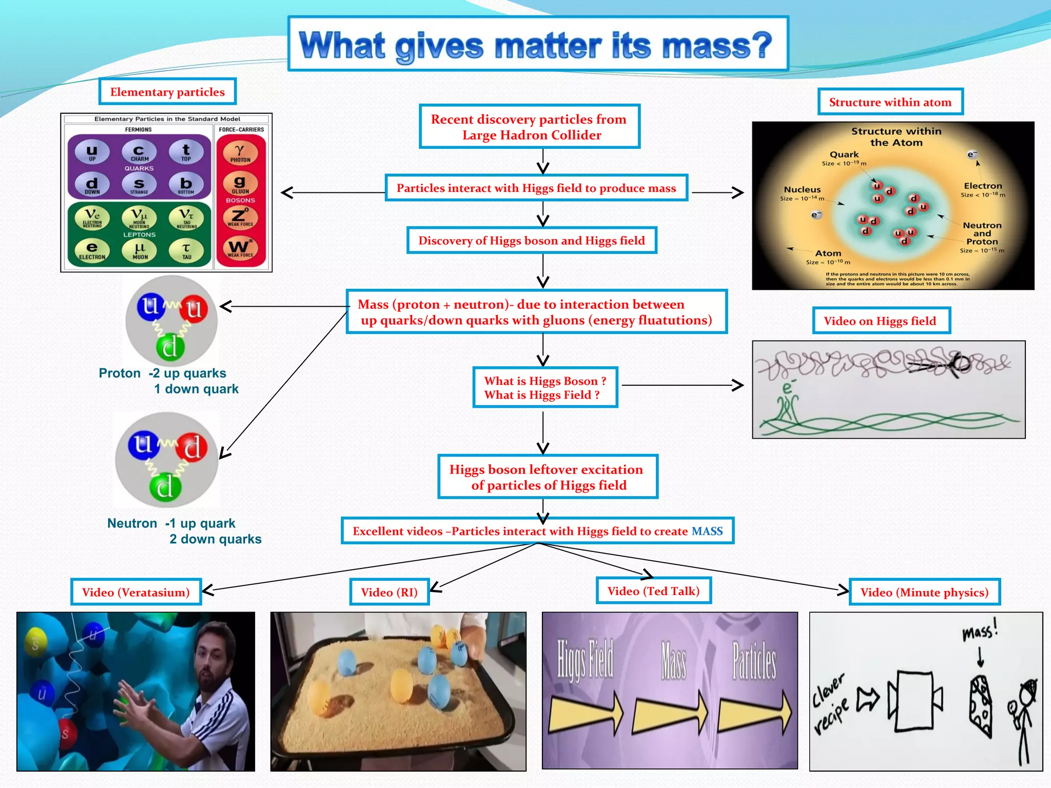 IB Chemistry on Atomic Structure, Particle Physics and Relative Atomic ...