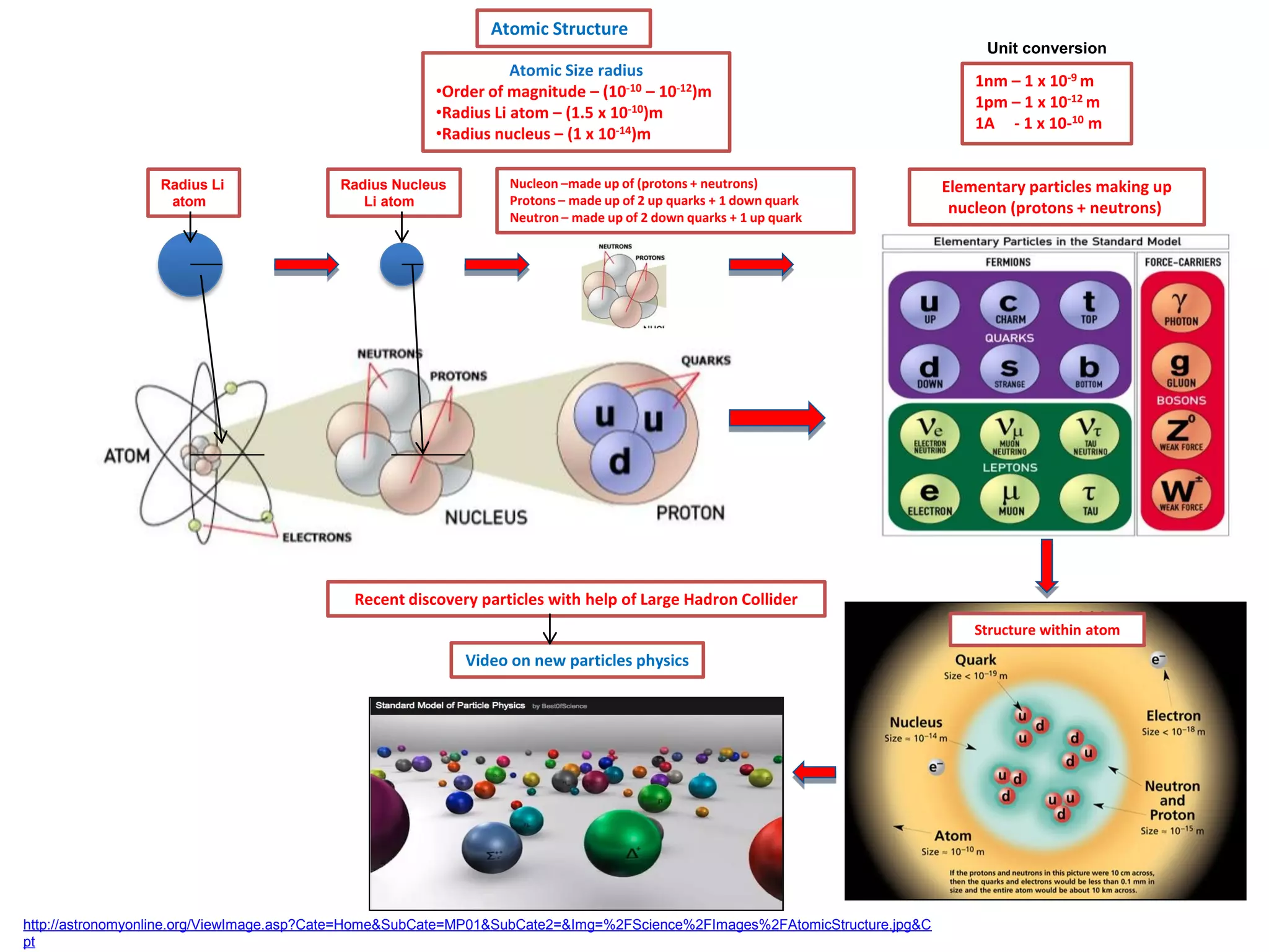 IB Chemistry on Atomic Structure, Particle Physics and Relative Atomic ...