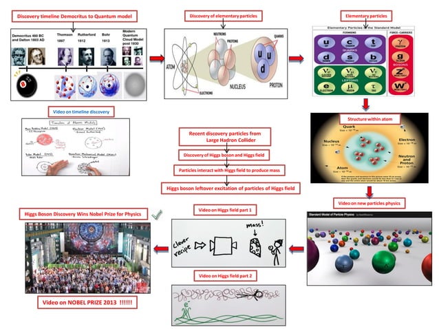 IB Chemistry on Atomic Structure, Particle Physics and Relative Atomic ...