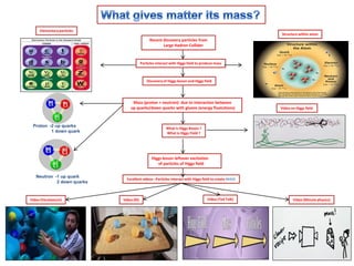 IB Chemistry on Atomic Structure, Particle Physics and Relative Atomic ...
