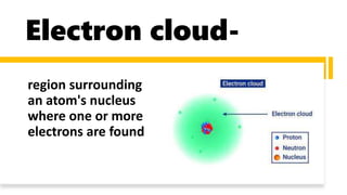 Atoms Vocabulary.pptx